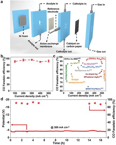 Electrocatalytic Co2rr Using 2h Fcc Au99cu1 In Flow Cell At Industrial