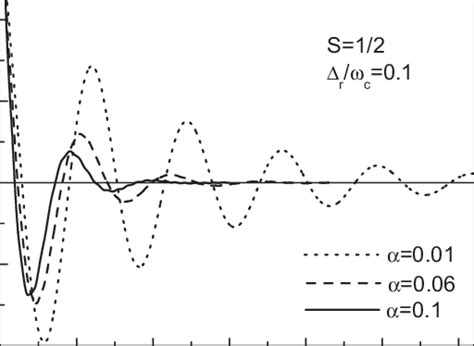 The Current Correlation Function As Function Of The Time R T In The Download Scientific Diagram