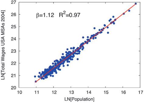 Examples Of Scaling Relationships U S Download Scientific Diagram