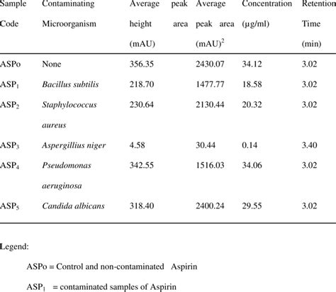 1 Quantitative Hplc Analysis Of Contaminated And Non Contaminated