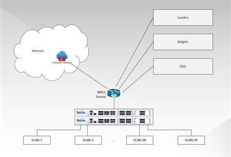 Vlan Firewall Best Practices Mode Bridge Gateway Mode Discussions Sophos Firewall