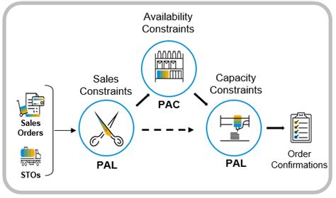 Product Allocation In Advanced Available To Promis Sap Community