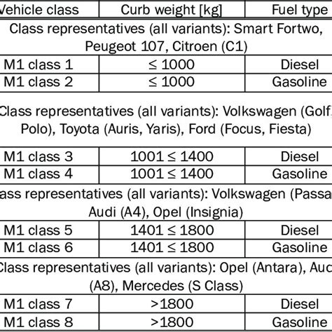 Vehicle Classes For Category M1 Download Scientific Diagram