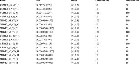 Parameter Ranges Of Ga Rbfn Models Of Taichung And Hualien Stations
