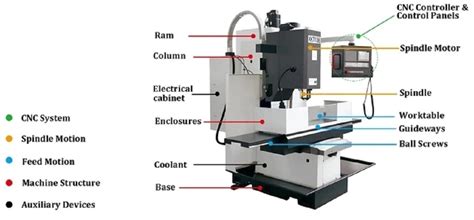 What Are The Main Components Of A Cnc Milling Machine Tangxiazhen