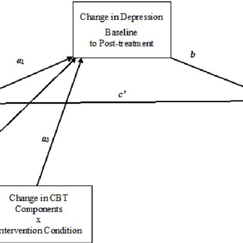 Path Diagrams Of The Moderated Mediation Model Download Scientific