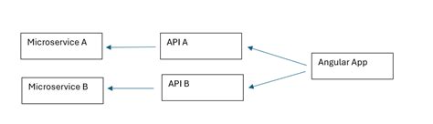 Angular Multiple Openapi Definitions For One Front End Avoid