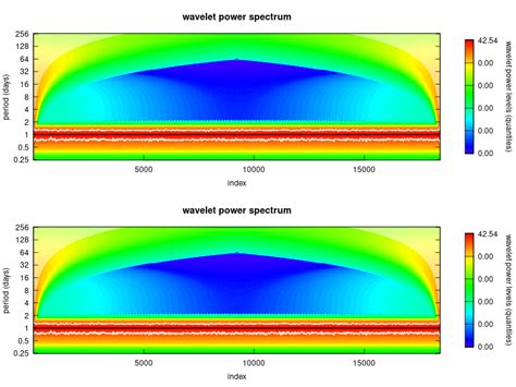 How To Combine Two Base Plots In R Stack Overflow