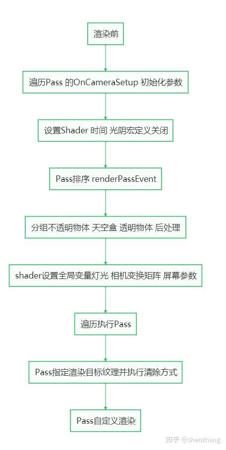 Unity优化 Urp 笔记 知乎