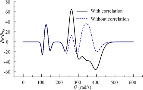 Reliability Sensitivity With Respect To σd Download Scientific Diagram