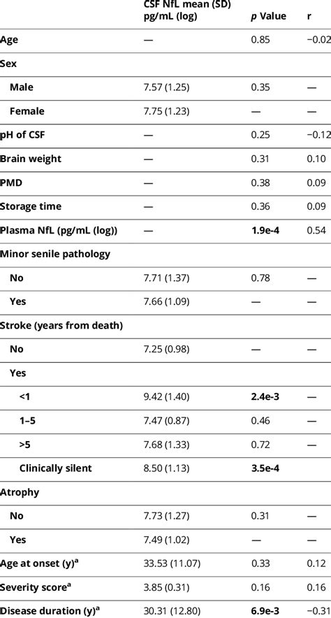 Correlations Of Clinical And Pathologic Donor Characteristics With Csf