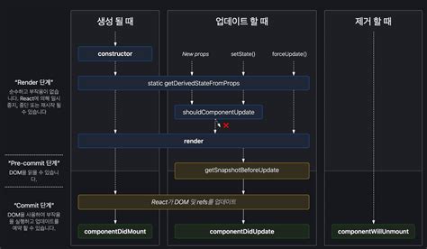 React 라이프 사이클 Tadadada Coding