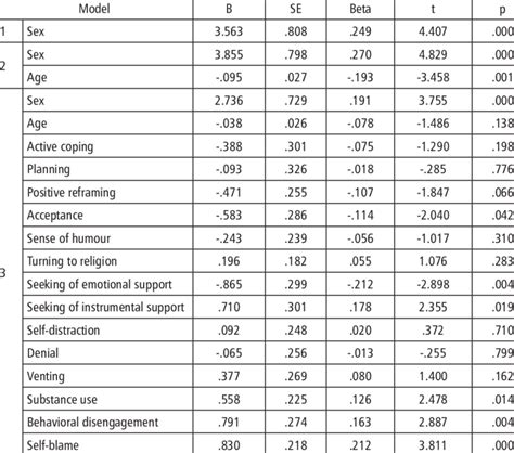 Summary Of The Hierarchical Regression Analysis For Variables Download Scientific Diagram