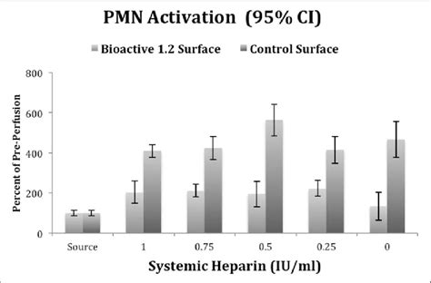 Polymorphonuclear Leukocyte Pmn Activation Versus Systemic Heparin Download Scientific
