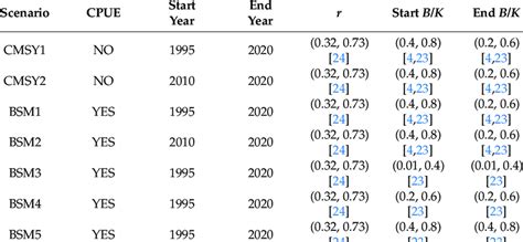Scenarios For Different Parameter Settings Of Cmsy And Bsm Download