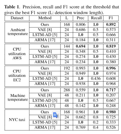 【阅读论文】基于vae Lstm混合模型的时间序列异常检测lstm Vae Csdn博客