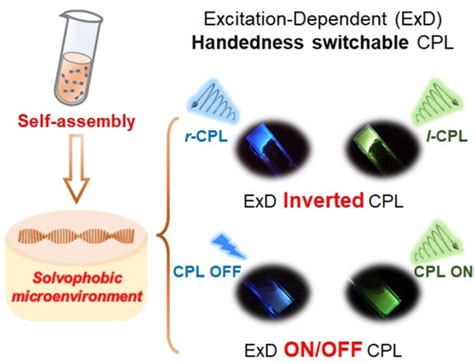 Excitation‐dependent Circularly Polarized Luminescence From Helical