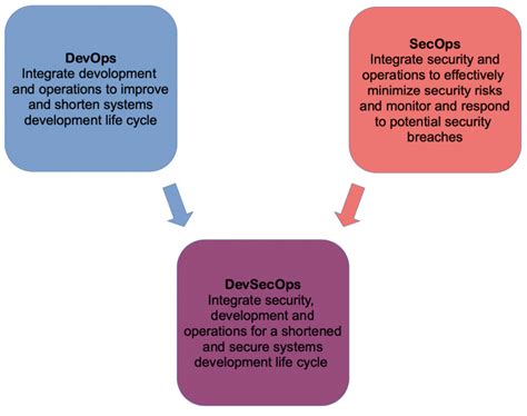 The Advantages Of Devsecops Compared To Traditional Security Operations Centers Codenotary