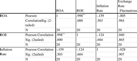 Pearson Correlation Macroeconomic Variables Correlations Download Scientific Diagram