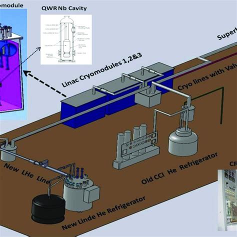 Schematic View Of The Complete Linac With Cryogenic System Download Scientific Diagram