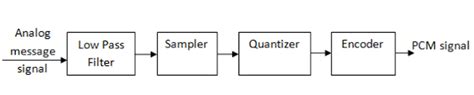 Pulse Code Modulation Pcm The Digital Backbone Of Modern Communication