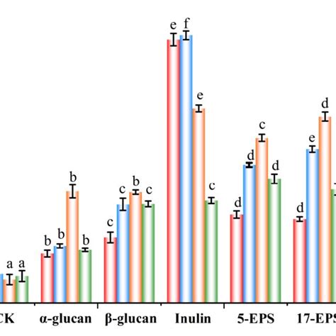 Comparison Of The Selectivity Index Si Values For α Glucan β Glucan Download Scientific