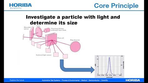 Particle Classroom Series Ii The Basics Of Laser Diffraction Youtube