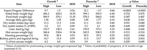 Performance And Carcass Traits Of Nellore Cattle According To Selection Download Scientific