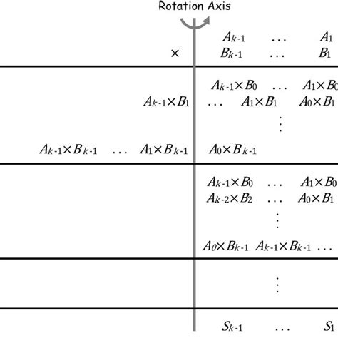 multiplying two k digit redundant residues a and b in radix 2h mrsd rns