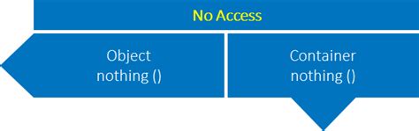 Simple General Authorization Patterns Sas Users
