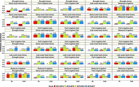 frontiers genomic selection for grain yield in the cimmyt wheat