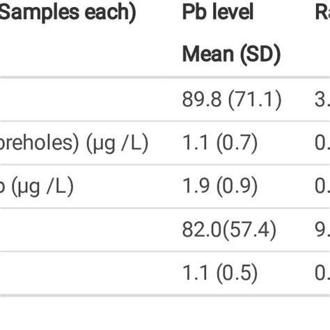 Pb Level In Environmental Specimens Download Scientific Diagram