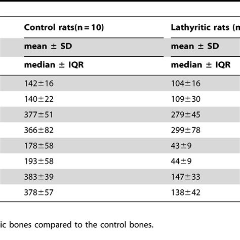 Biochemical Dosages Of Pyridinoline Pyd And Pyddpd D Pyridinoline Download Table