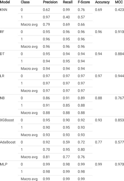 results of ml models after applying smote download scientific diagram