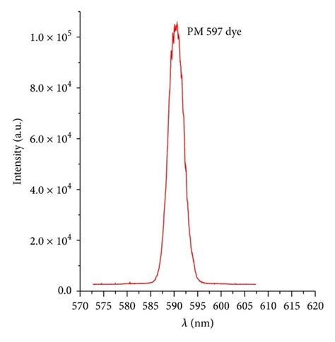 ase of pm 597 dye and pm 597 sio2 core shell nps download scientific