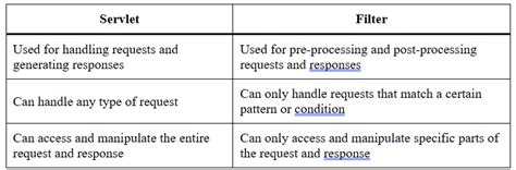 Step 9 Servlet Filters Java Programmatic Universe