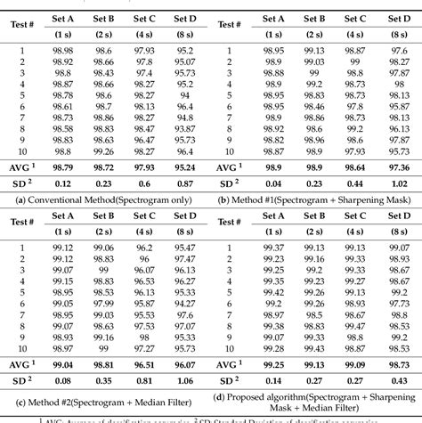 table 1 from environmental noise classification using convolutional