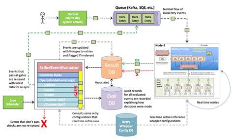 Retrying Failed Operations