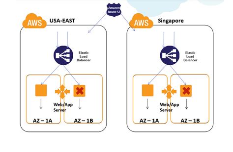 Cloud Big Data And Mobile Part AWS High Availability Patterns Multi Region Architecture