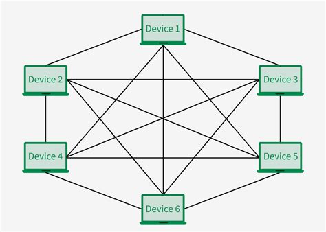 Types Of Network Topology GeeksforGeeks