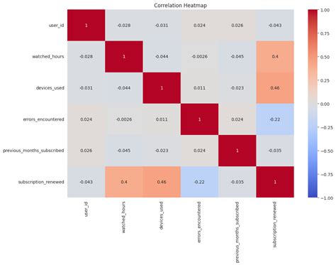 Analyzing A Streaming Platform Dataset By Hasan Mhowwala Medium