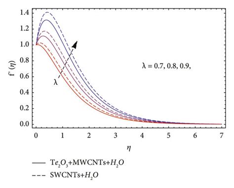 Influence Of Mixed Convection Parameter On Velocity Profile In X Direction Download