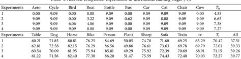 Table 4 From A New Multinetwork Mean Distillation Loss Function For