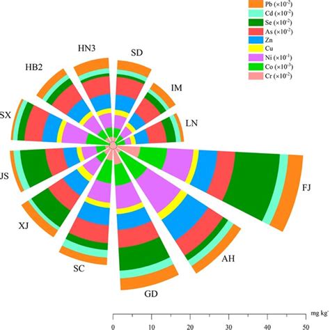 median concentrations of nine trace elements in wheat flour of