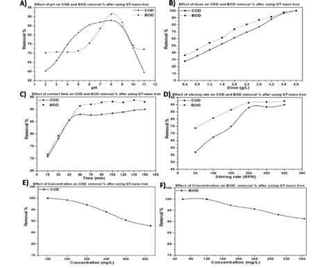 Effect Of Operating Parameter On Cod And Bod Removal Using Gt Nzvi A