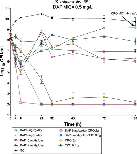 Comparison Of Daptomycin Activity With And Without Cro In Various