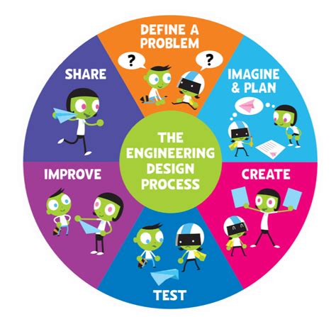 Engineering Design Process Improve At Madeline Mair Blog