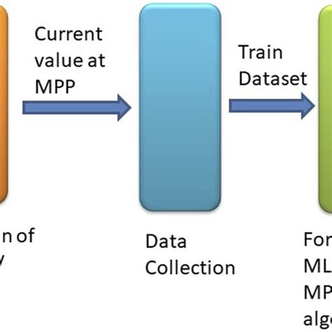 Workflow Diagram Of The Proposed Methodology Download Scientific Diagram