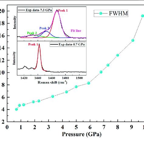 Variation Of Fwhm ν 21 Vibration Mode With Pressure Download