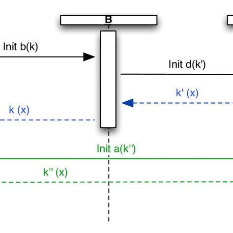 Diagram Of A Partial Specification Download Scientific Diagram